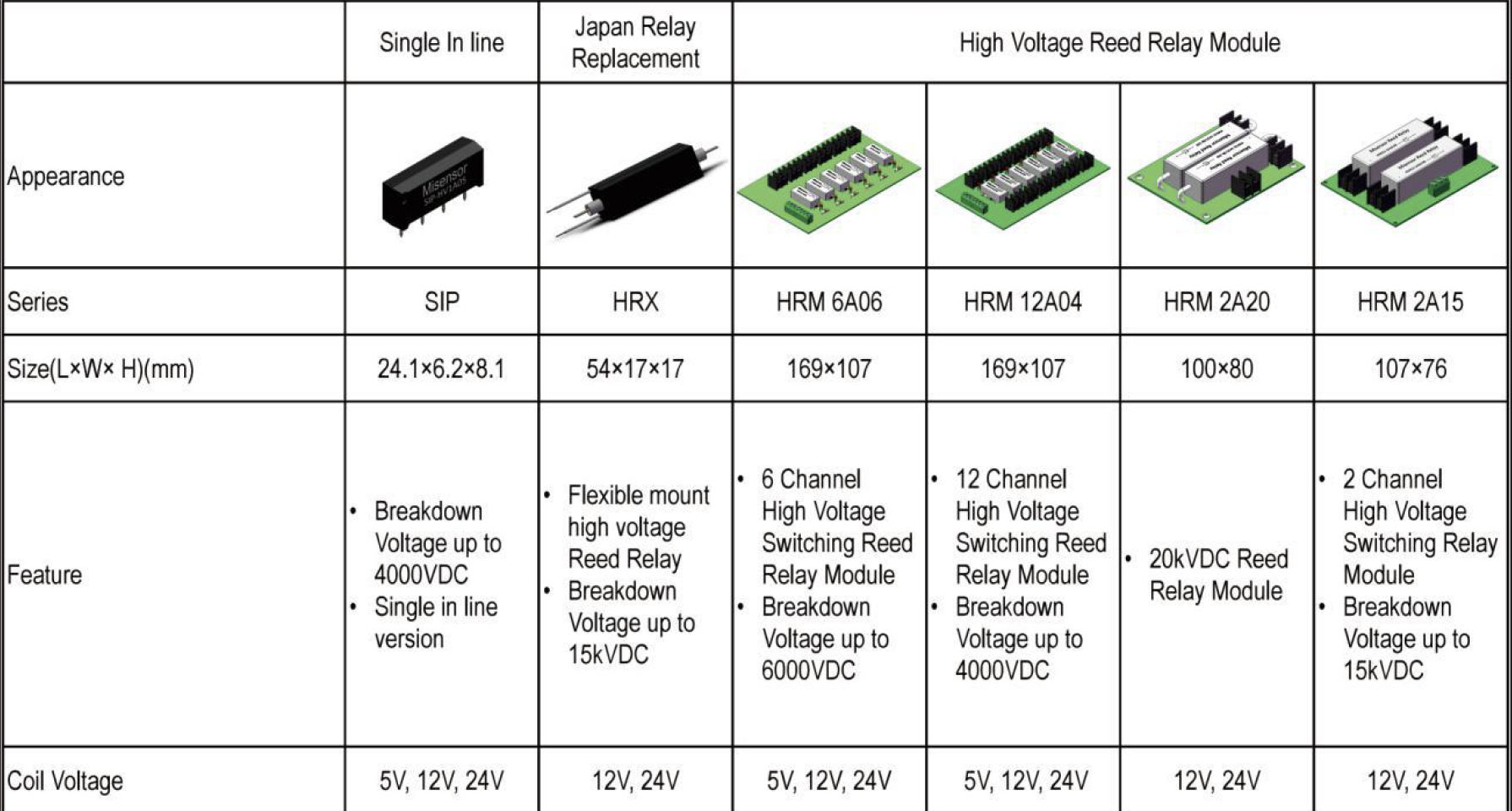 High Voltage Reed Relay - SHR Electronic - Misensor MiRelay